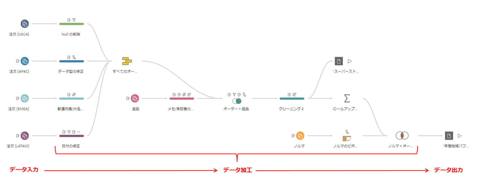 Tableau prep 基本的な使い方まとめ！初心者向け解説 | DONOLOG