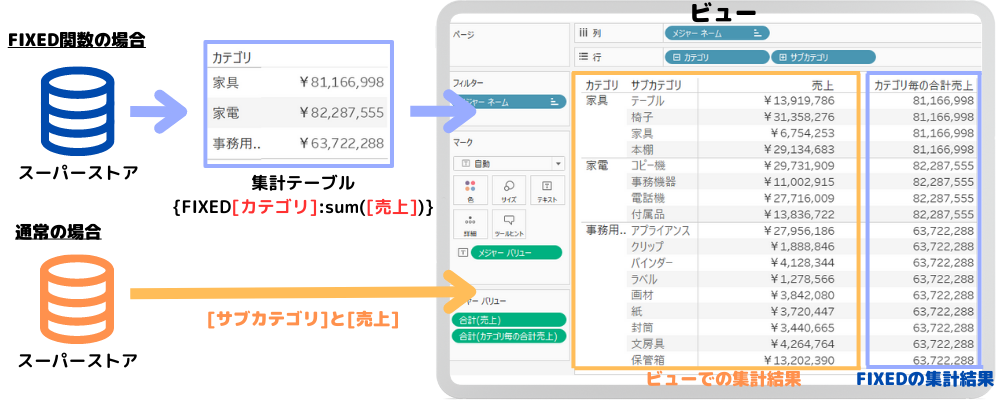 Tableau Desktop FIXED関数とは？使い方や仕組みを解説！ | DONOLOG