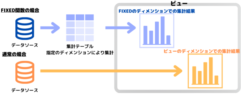 Tableau Desktop FIXED関数とは？使い方や仕組みを解説！ | DONOLOG