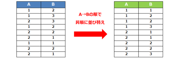 Powerquery データの並べ替え ｜複数列・任意の順番 Donolog