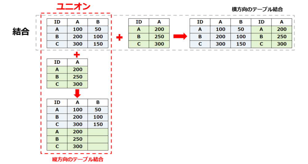 Tableau prep ユニオンの使い方｜結合との違いと複数ユニオン | DONOLOG