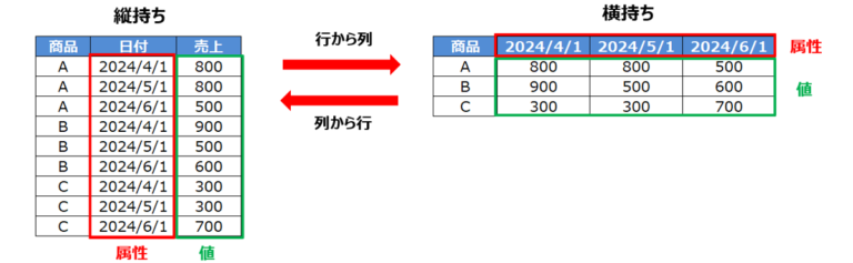 Tableau prep ピボットの使い方｜横持ち変換とワイルドカード | DONOLOG